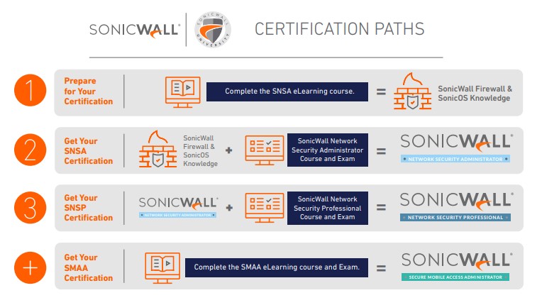 SonicWall Network Security Administrator (SNSA)